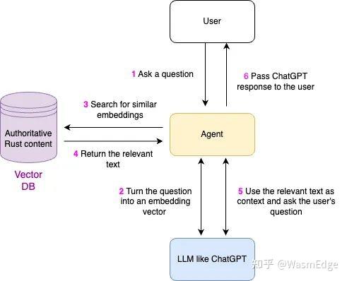 【教程】用 Rust 实现一个基于 ChatGPT 的 RAG 机器人 - 知乎
