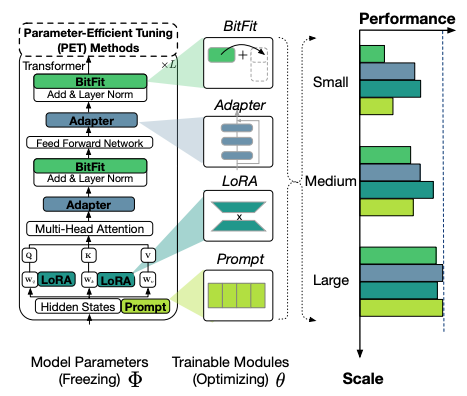 分析参数高效微调 EMNLP 2023 (Main) Exploring the Impact of Model Scaling on Parameter-efficient Tuning - 知乎