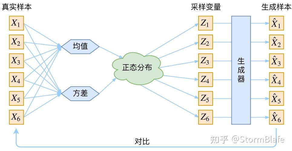 变分编码器VAE（Variational Auto-Encoder)通俗解读 - 知乎