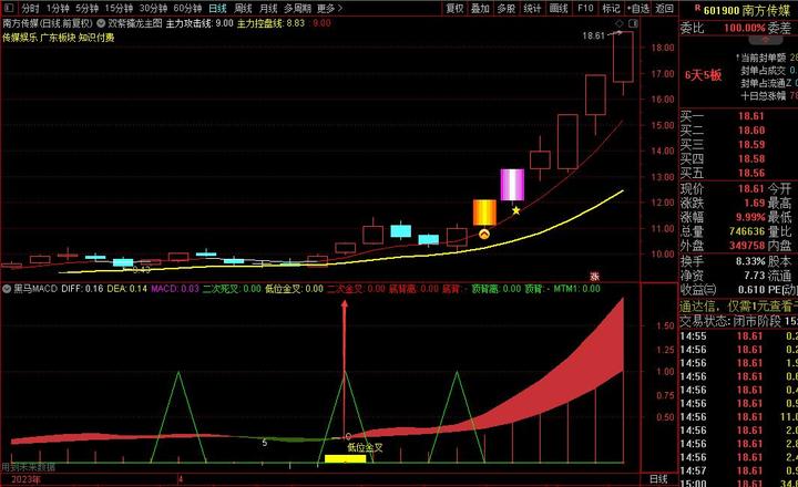 黑马MACD 背离 技术指标副图 - 知乎