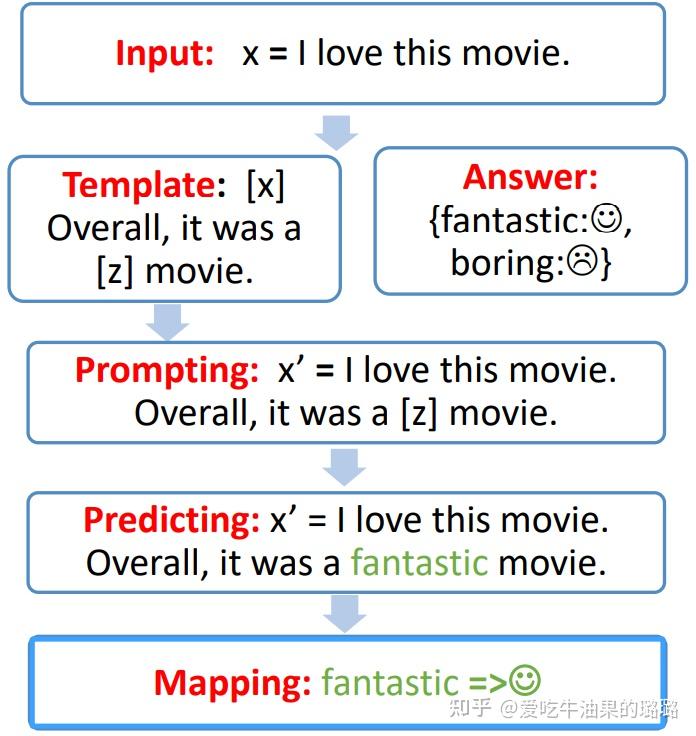 大模型相关的prompt-tuning 和Prompt Engineering 区别和联系？ - 知乎