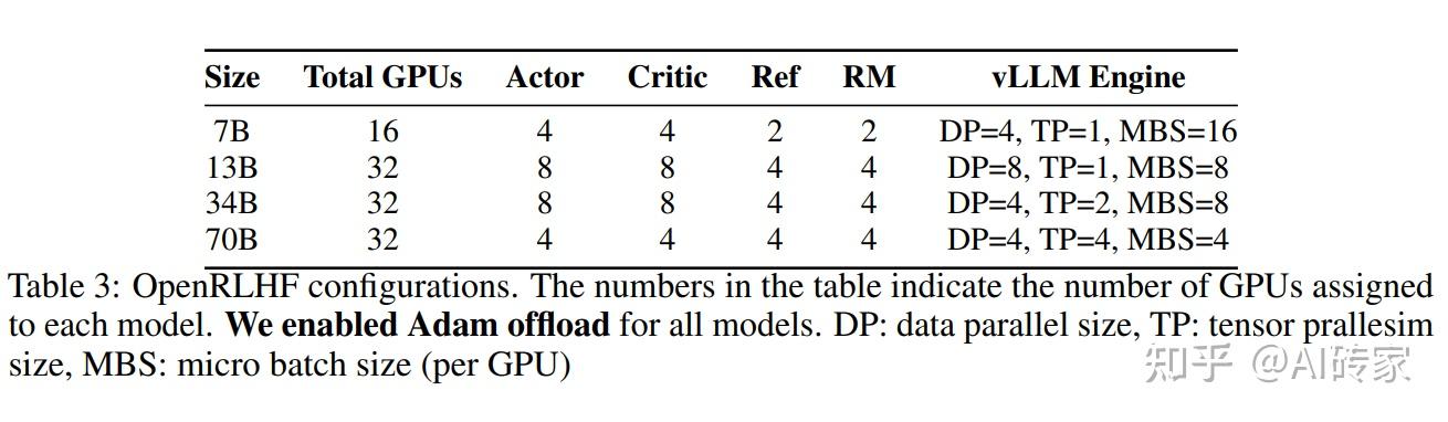 OpenRLHF: 可以直接训练LLM、多模态大模型的RLHF框架，支持RLHF、DPO等主流算法 - 知乎