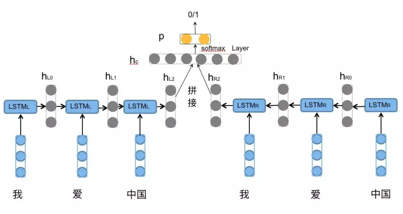 BiLSTM介绍及代码实现 - 知乎