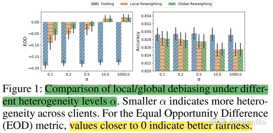 论文笔记--FairFed: Enabling Group Fairness in Federated Learning - 知乎