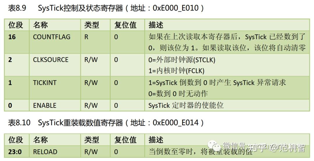 嵌入式开发 | RTOS滴答Tick设置多少才合适？ - 知乎