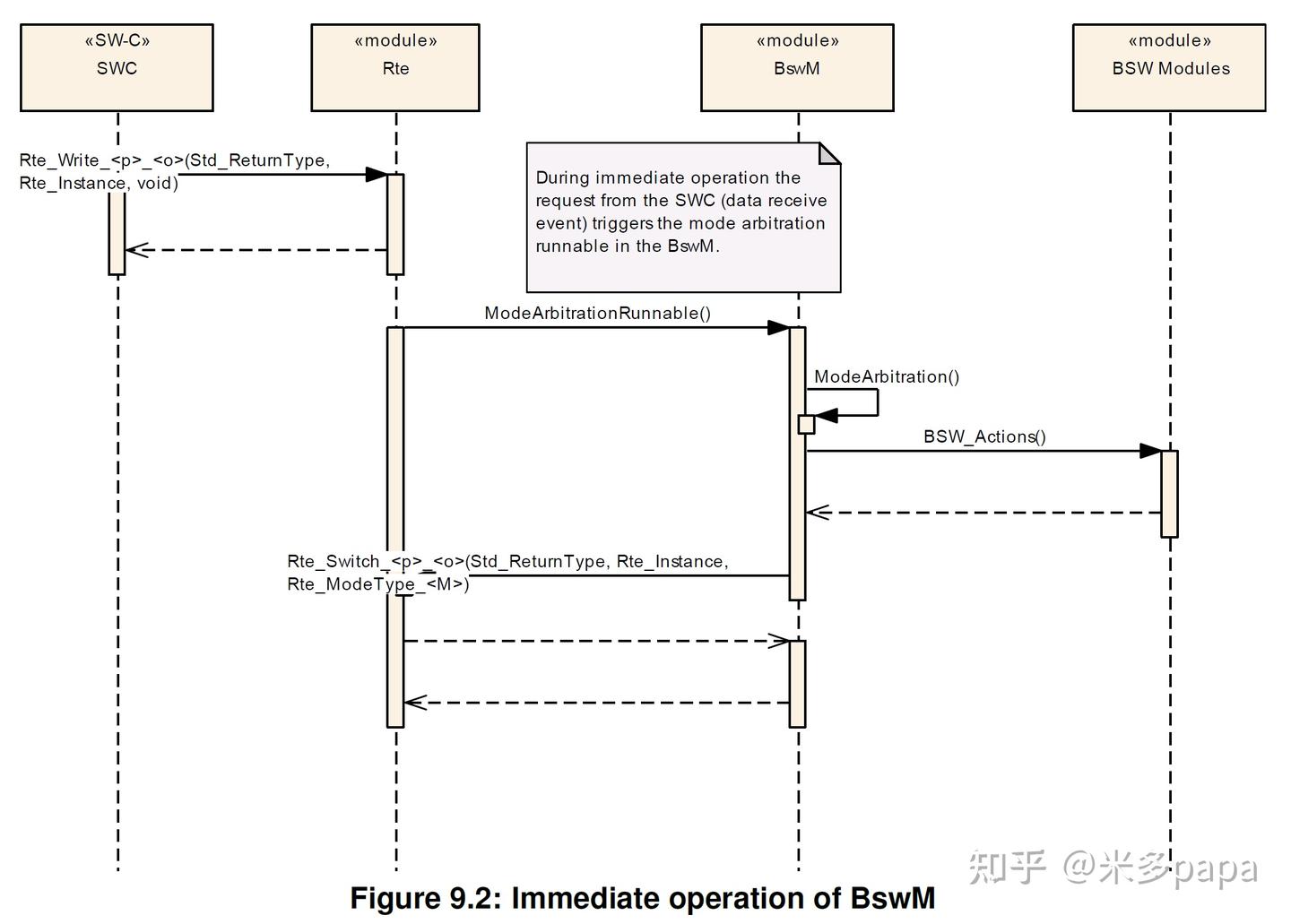 AUTOSAR BswM（BSW模式管理器） - 知乎