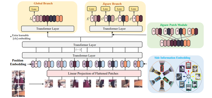 2021 ICCV person re-identification（行人重识别）论文总结 part2 - 知乎