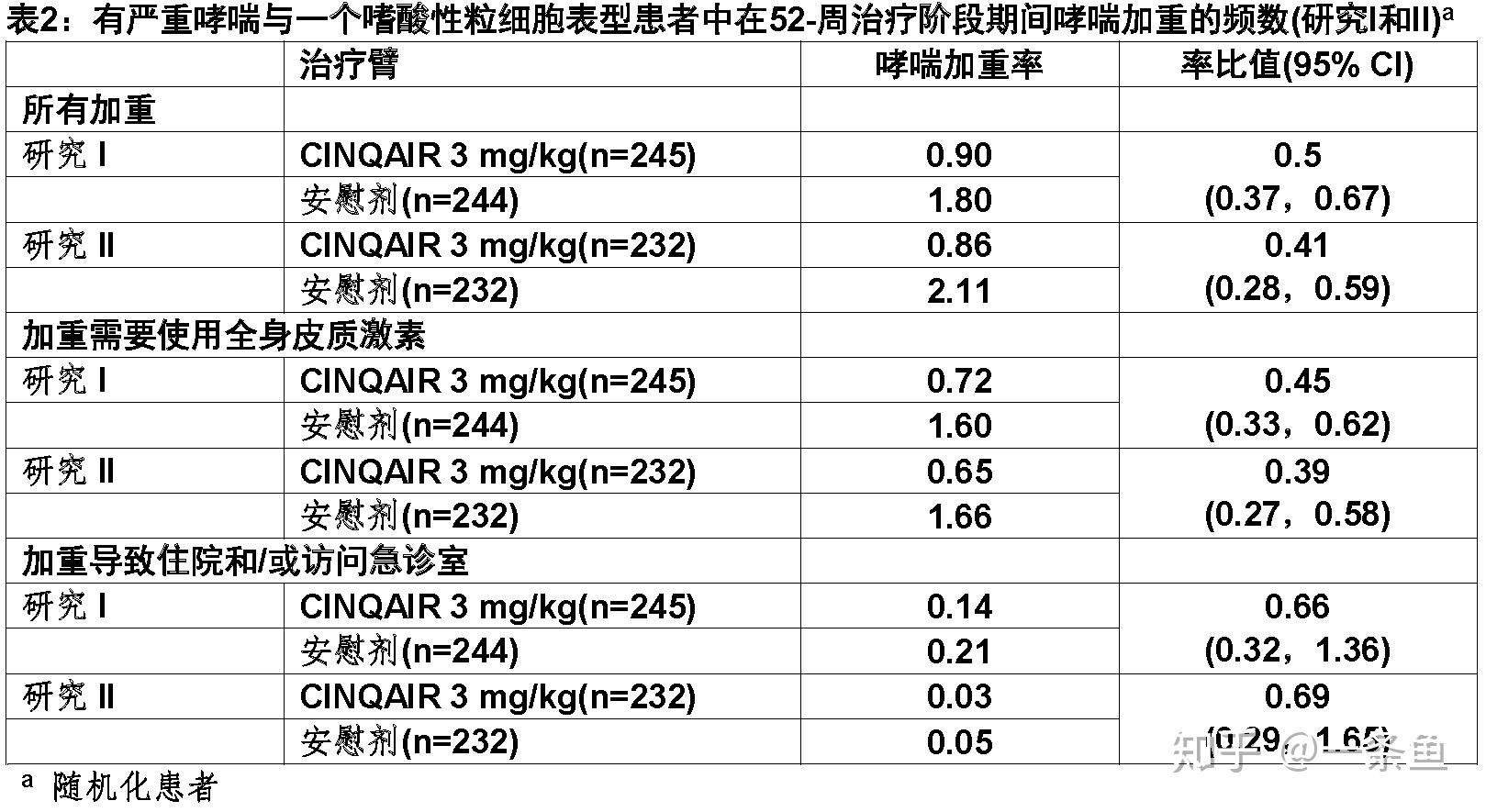 瑞替珠单抗(Cinqair，reslizumab)FDA官方说明书 - 知乎