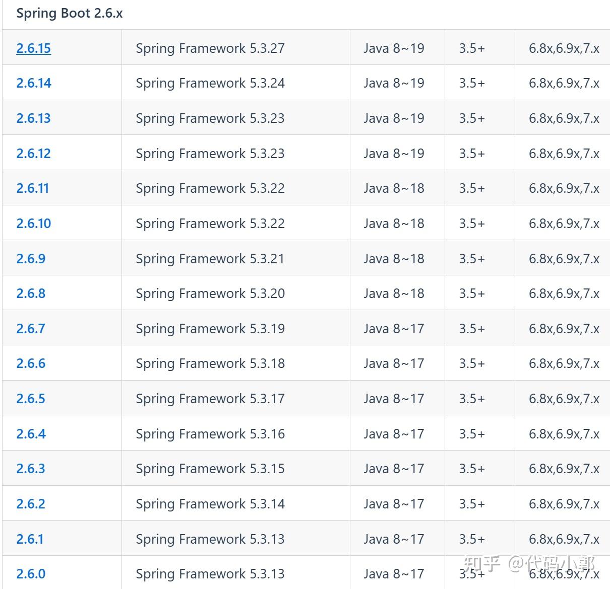 SpringBoot系列-全网最全的版本变更史 - 知乎