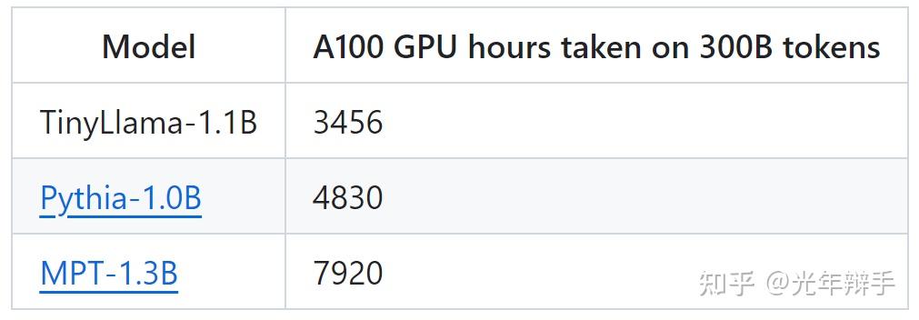 轻量级模型，重量级性能，TinyLlama、LiteLlama小模型火起来了 - 知乎
