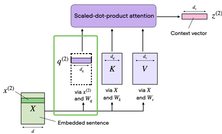 如何理解 Transformer 中的自注意力机制？ - 知乎