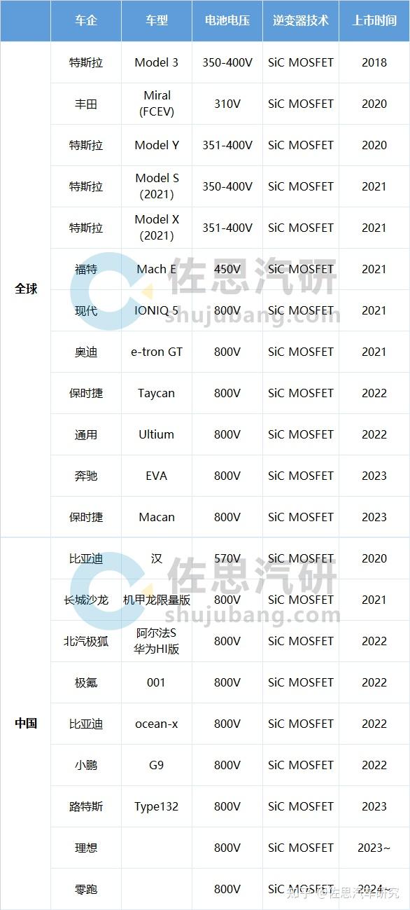 IGBT及SiC研究: 800V高压平台推动, 2025年中国车用SiC市场将达129.9亿元 - 知乎