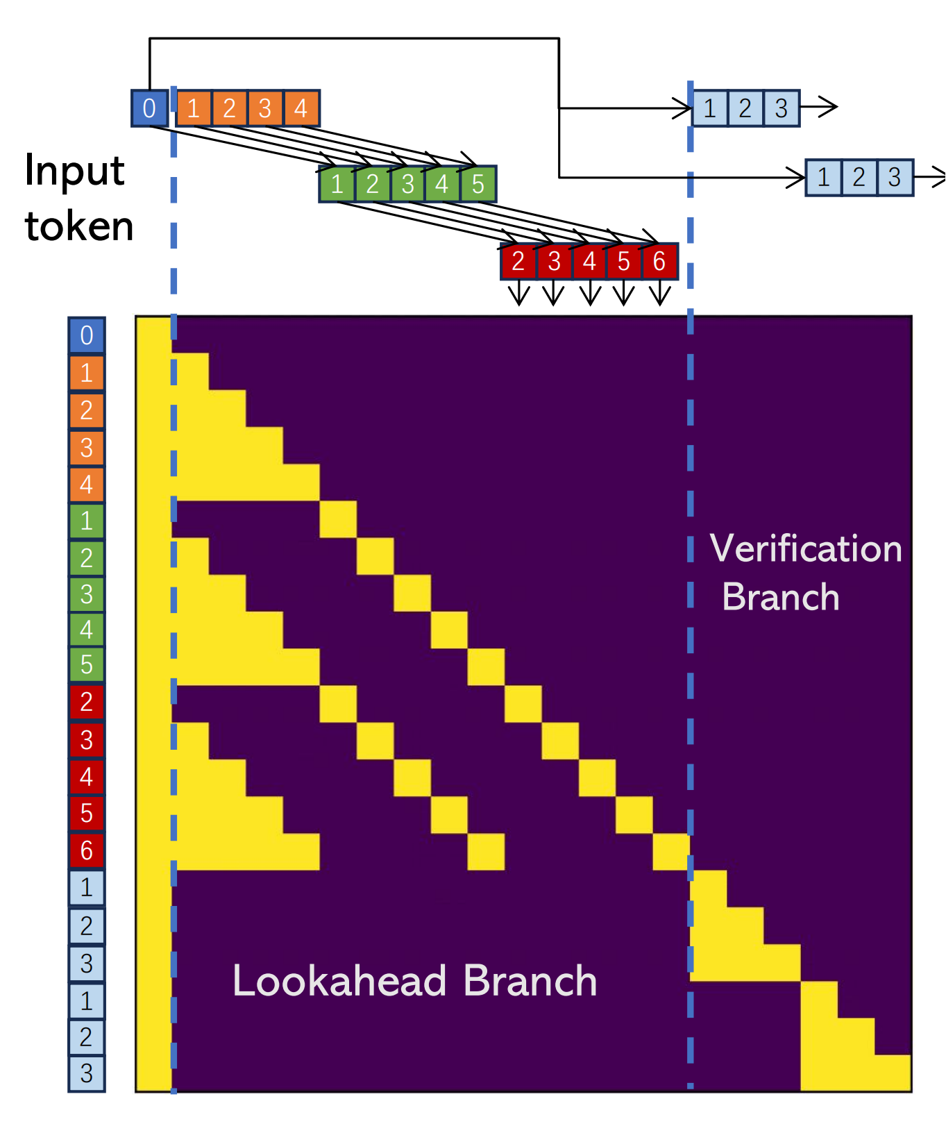 Break the Sequential Dependency of LLM Inference Using Lookahead Decoding - 知乎