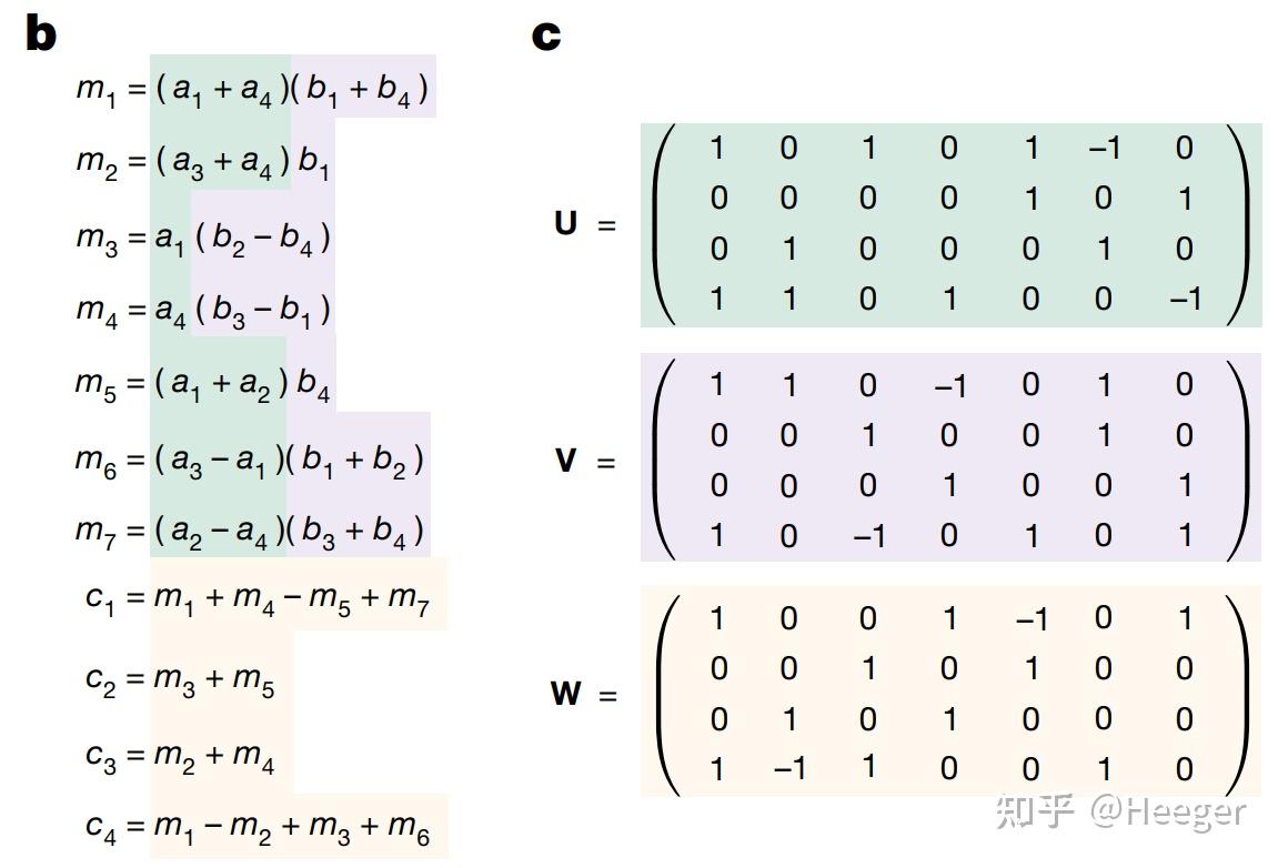如何看待DeepMind最新的AI系统AlphaTensor可以发现矩阵相乘的求解方法？ - 知乎