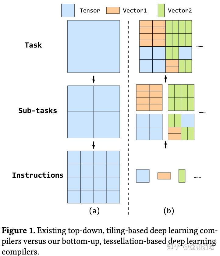 【AI 编译·I】Mosaic: Exploiting Instruction-Level Parallelism on Deep Learning Accelerators with ...