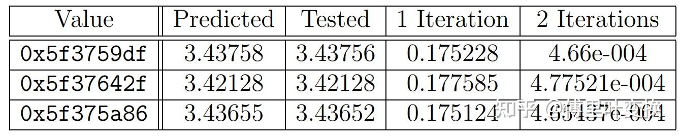 快速求平方根倒数算法与魔力数字0x5f3759df - 知乎