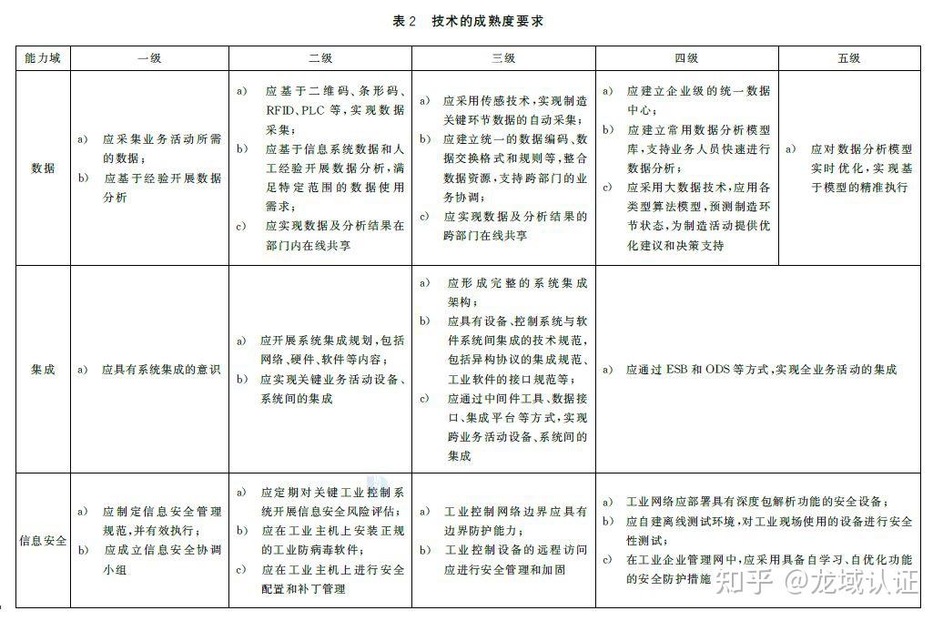 关于对CMMM智能制造能力成熟度模型评估内容中能力域的解读 - 知乎