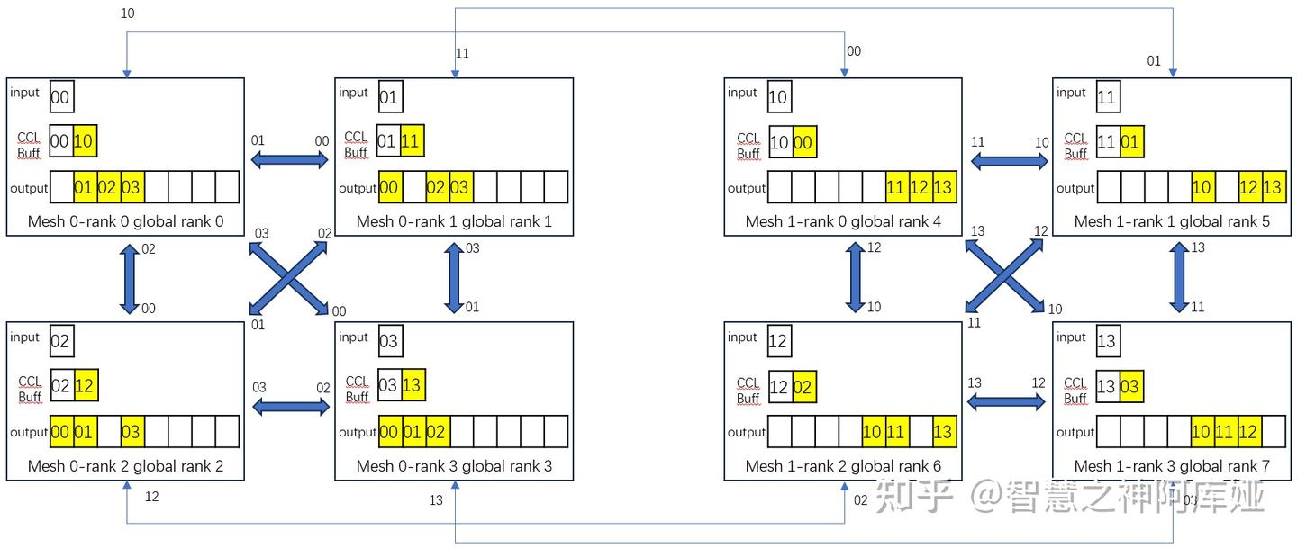 HCCL集合通信算法原理&公式&代码讲解 - 知乎