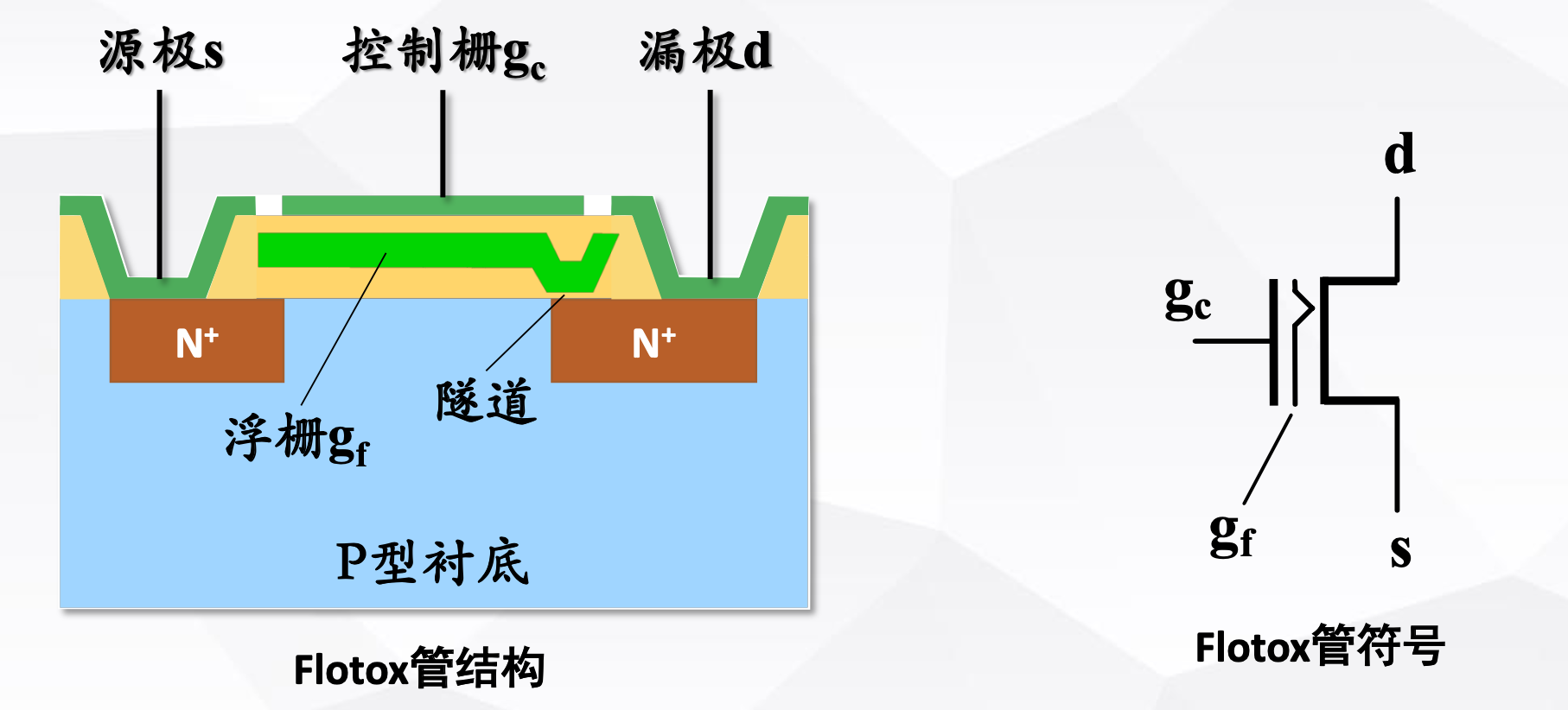 为什么同样靠电容存储，dram sram就是易失性的，nor nand就是非易失性的存储器？ - 知乎