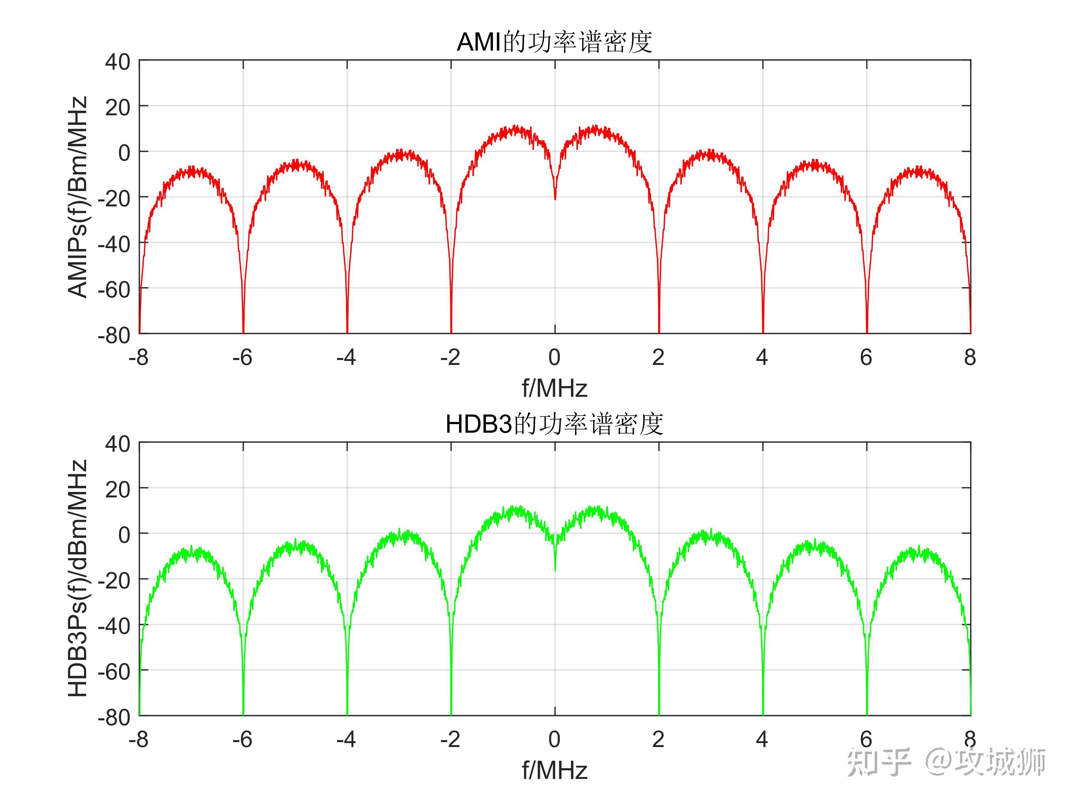 用MATLAB仿真数字基带信号的方法（归零码、AMI码和HDB3码） - 知乎