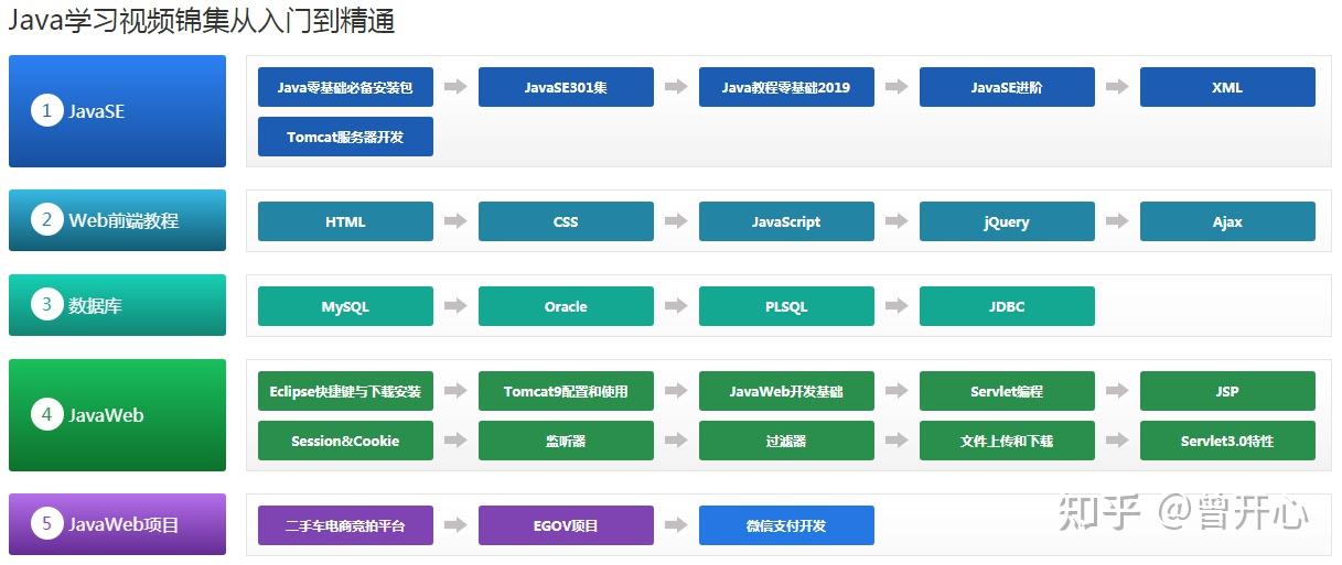 【原创】怒肝3W字Java学习路线！从入门到封神全包了（建议收藏） - 知乎