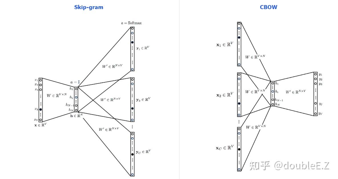 【推荐系统】Embedding —— Word2Vec和Item2Vec 算法原理 - 知乎