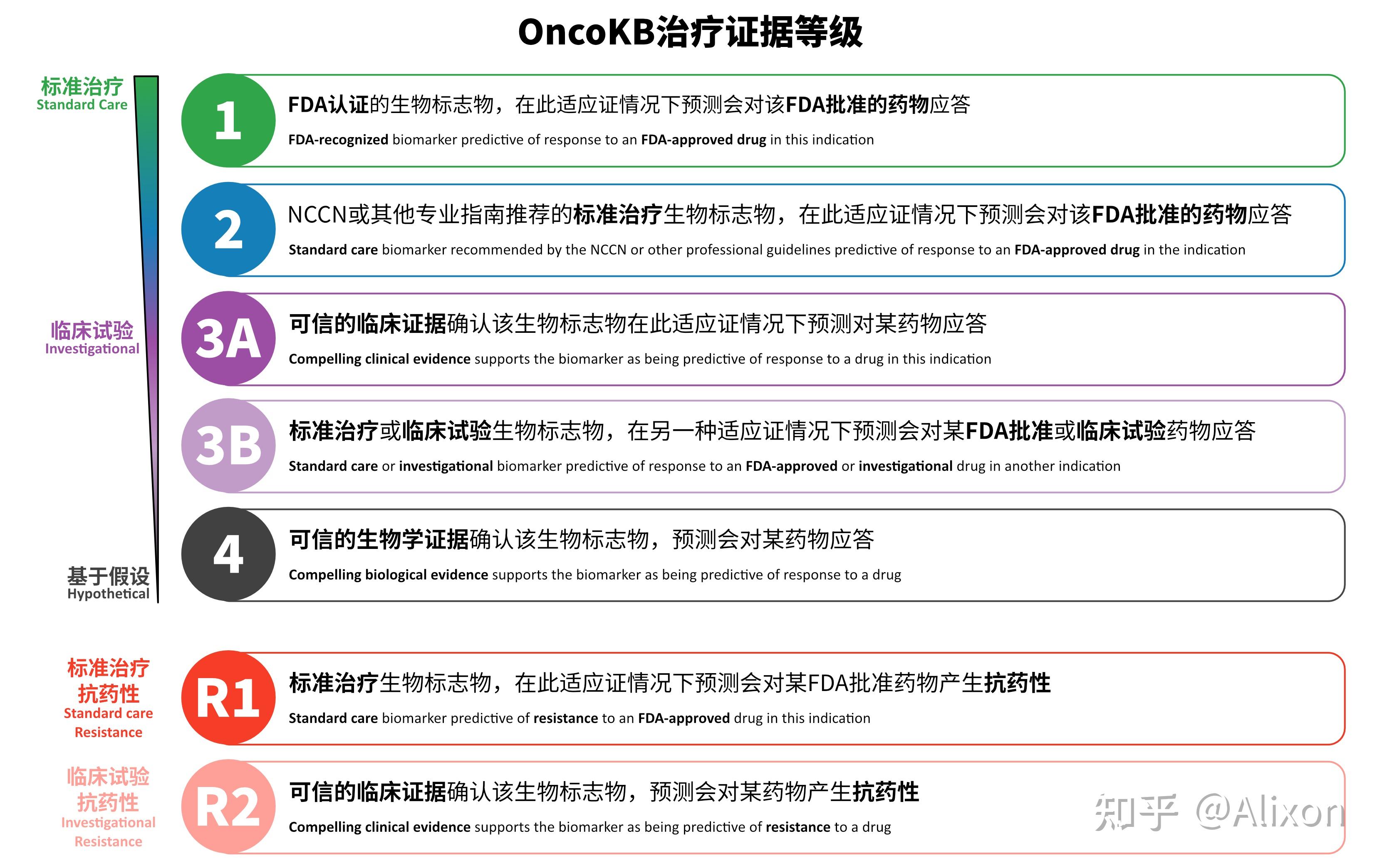 常用肿瘤精准医学数据库使用指南及常用数据归纳整理——以OncoKB为例 - 知乎