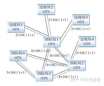 基于电交叉的OTN在100G WDM系统中的应用探讨（下） - 知乎