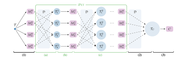 解读 PET：Exploiting Cloze Questions for Few Shot Text Classification and Natural Language ...