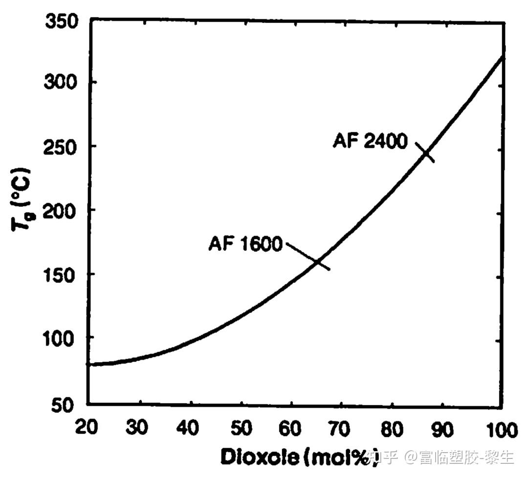 Teflon AF 2400非晶态氟聚合物 - 知乎