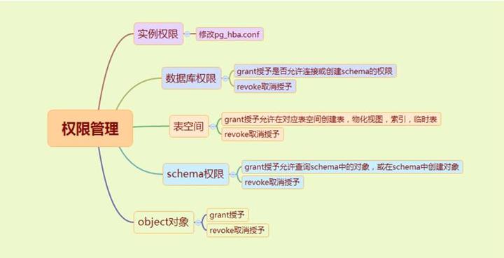 【教程】postgresql技术大讲堂 Part 7:pg用户schema相互关系 知乎
