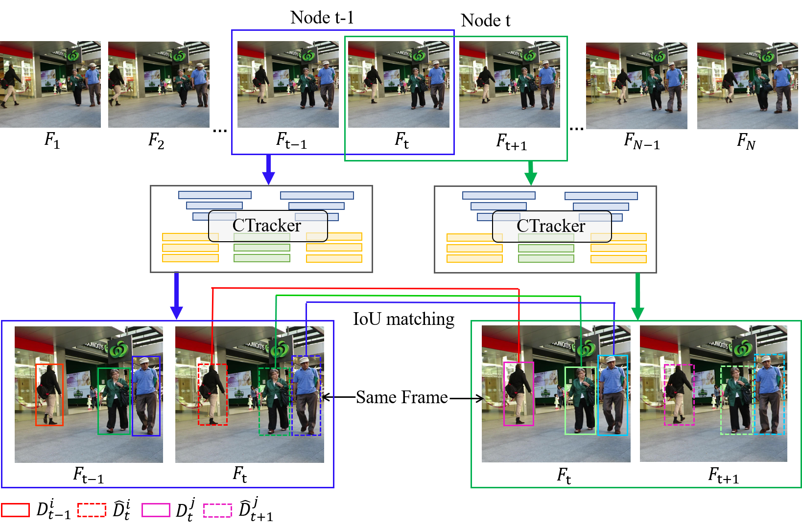 链式跟踪算法CTracker（ECCV 2020 Spotlight） - 知乎