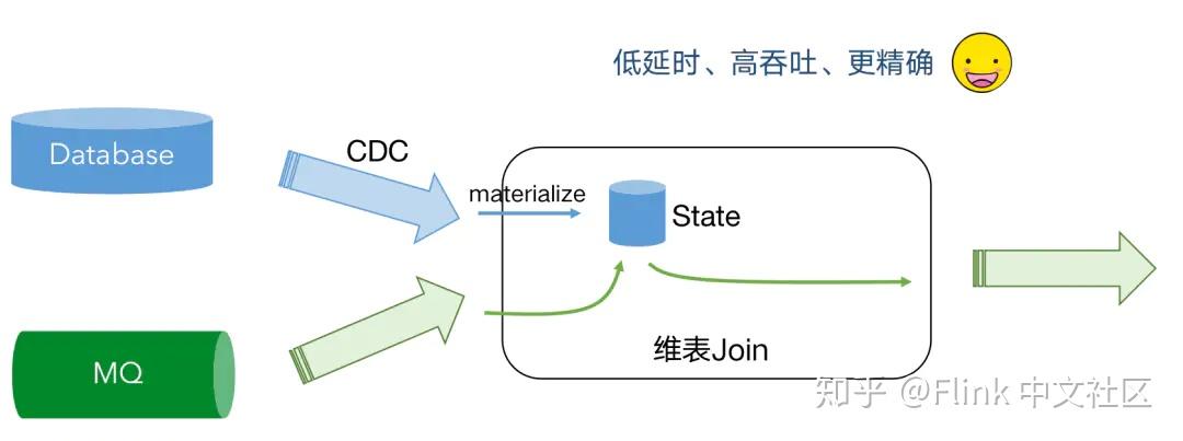 基于 Flink SQL CDC 的实时数据同步方案 - 知乎