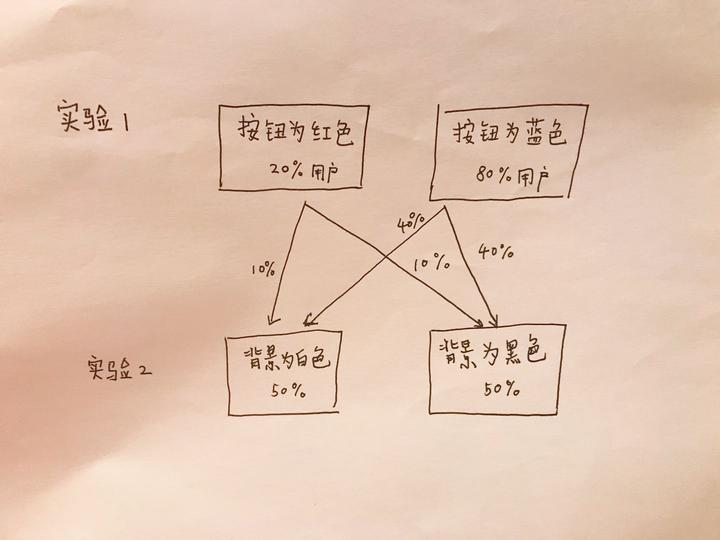 谷歌是如何高效做AB实验的 - 知乎