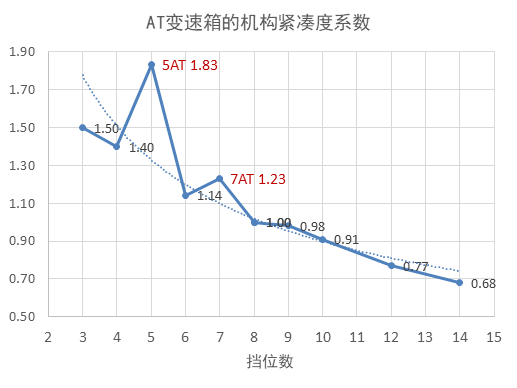 AT变速箱最新资讯及技术分析（二十一）—为什么5AT和7AT没有成为主流？ - 知乎