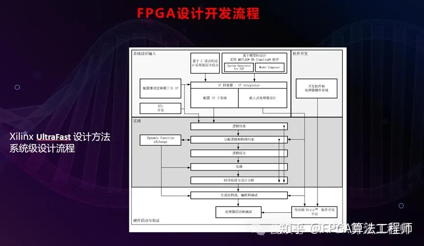 FPGA设计流程与开发方法总结 - 知乎