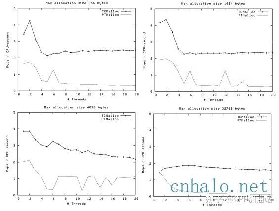 Linux内存优化总结:ptmalloc、tcmalloc和jemalloc - 知乎