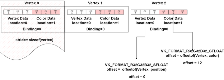 学习Vulkan，Demo to Demo （Pipeline Vertex Input State ) - 知乎