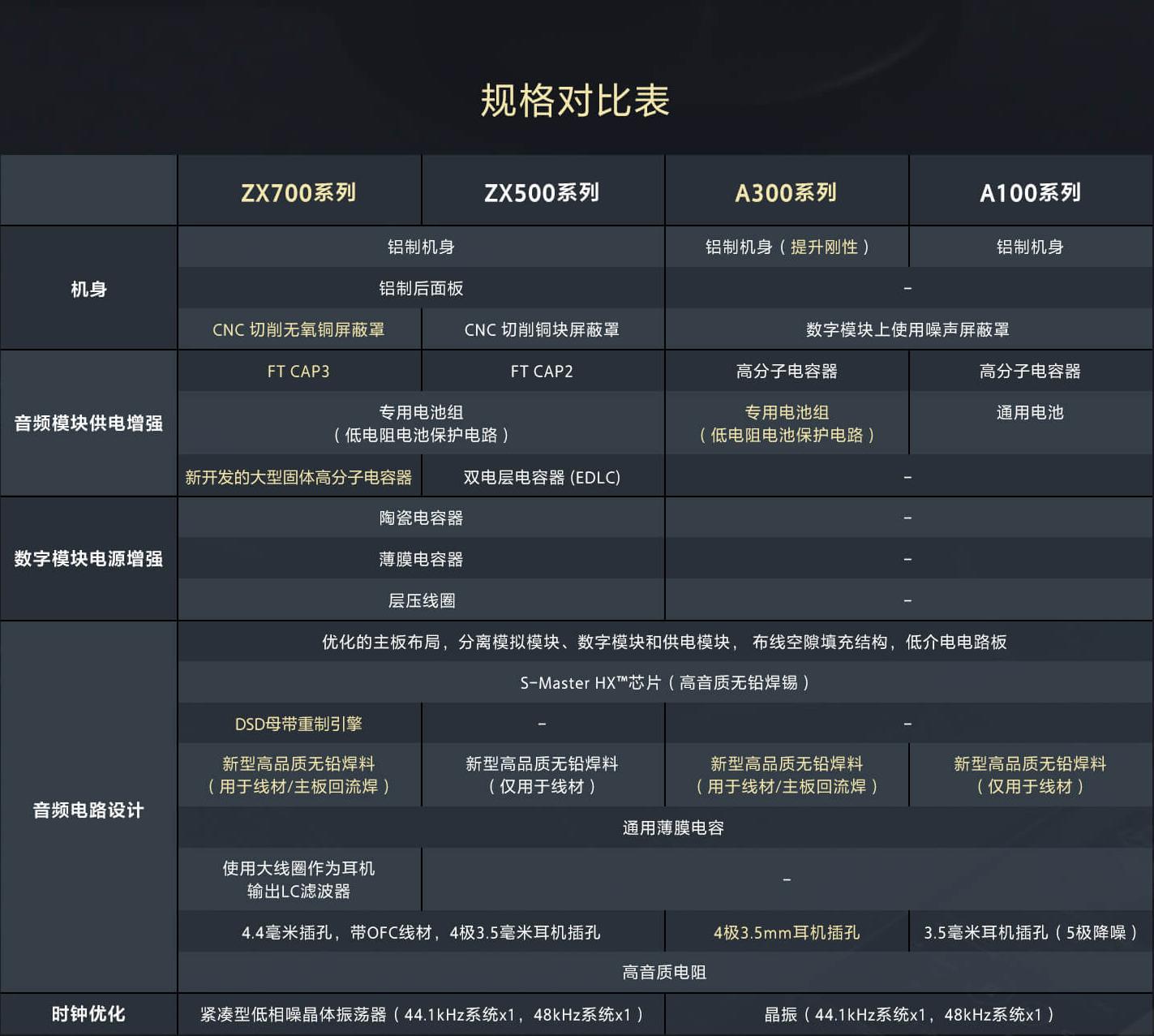 索尼 HiFi 播放器新品「小黑砖」NW-ZX700 系列和 A306 表现如何？ - 知乎