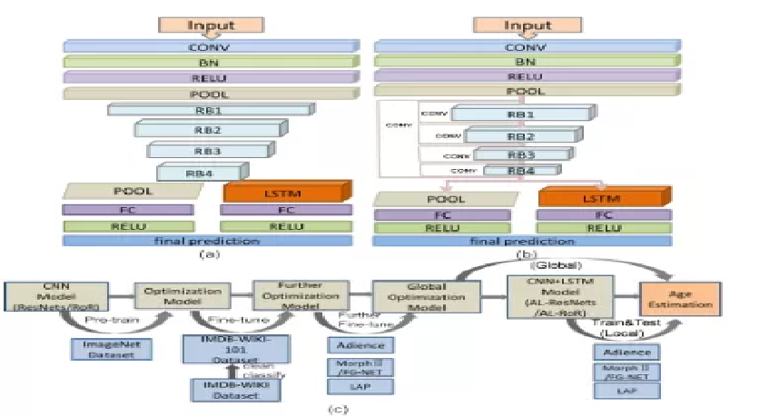 一篇弄懂人脸年龄估计 - 知乎