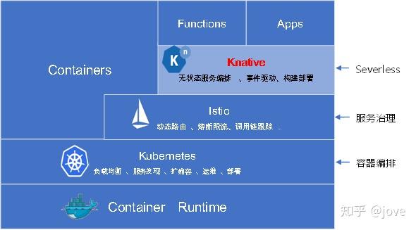 Knative：新一代Serverless平台 - 知乎