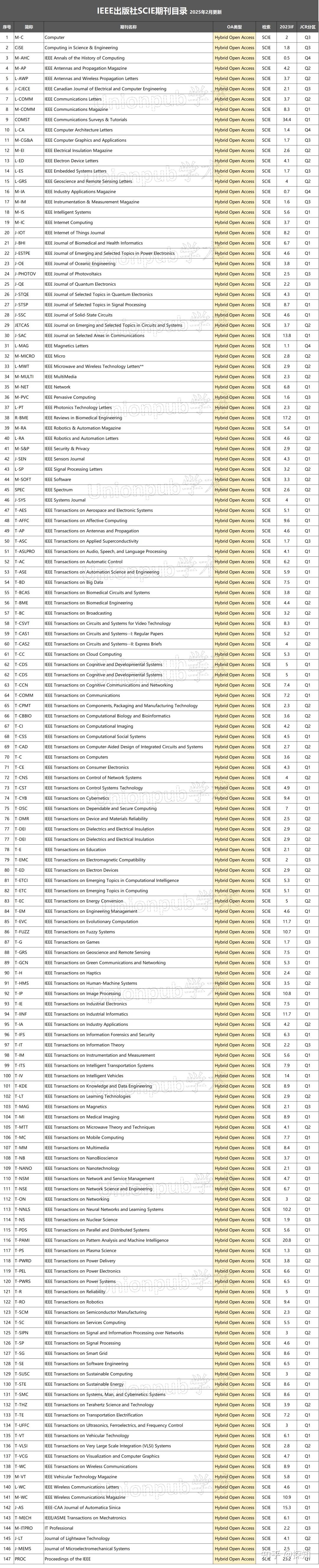 重磅！IEEE旗下期刊目录更新！162本SCI期刊无需版面费！ - 知乎