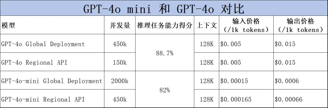 GPT-4o mini vs GPT-4o，速度更快，并发更高，还更便宜了！Azure OpenAI可用！ - 知乎