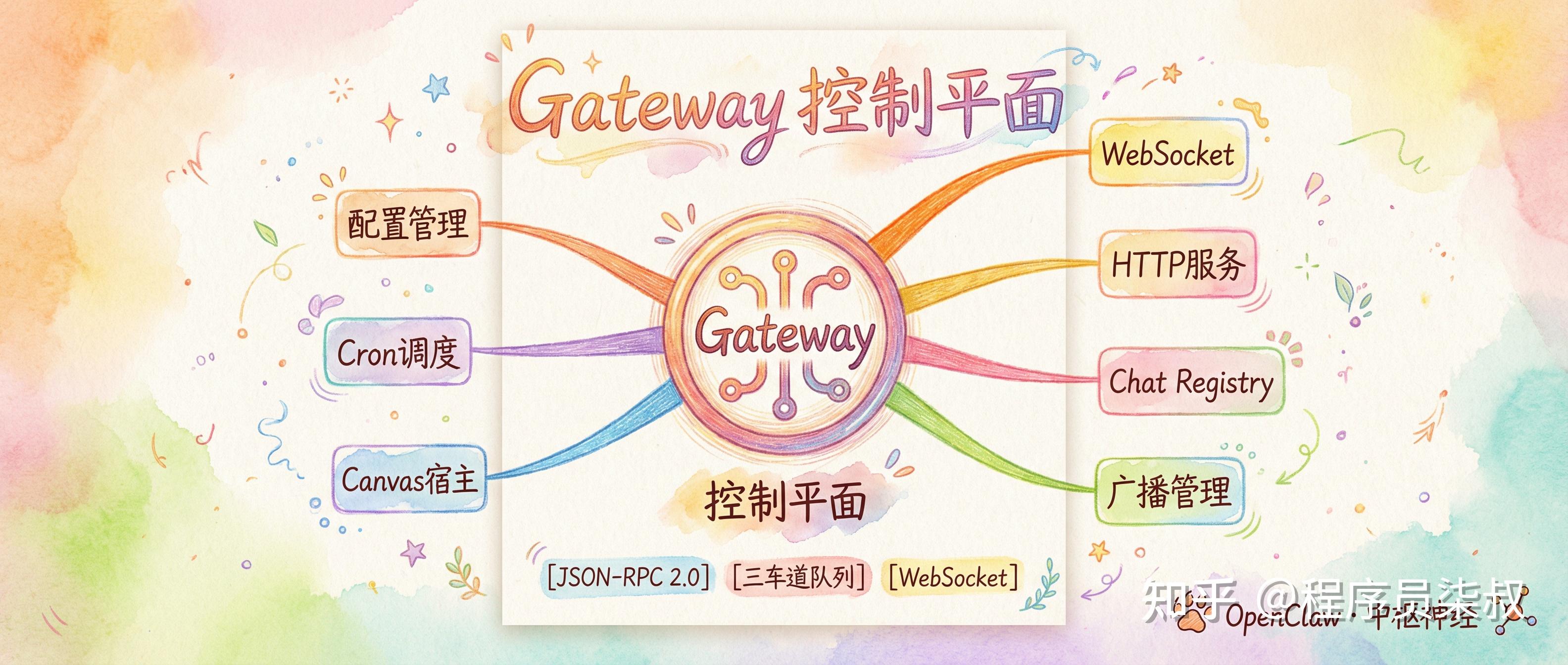 OpenClaw Gateway 控制平面层分析 - 知乎