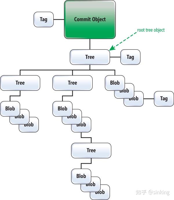 深入 git 原理: objects - 知乎