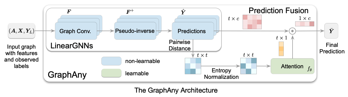 [论文笔记]Fully-inductive Node Classification on Arbitrary Graphs - 知乎