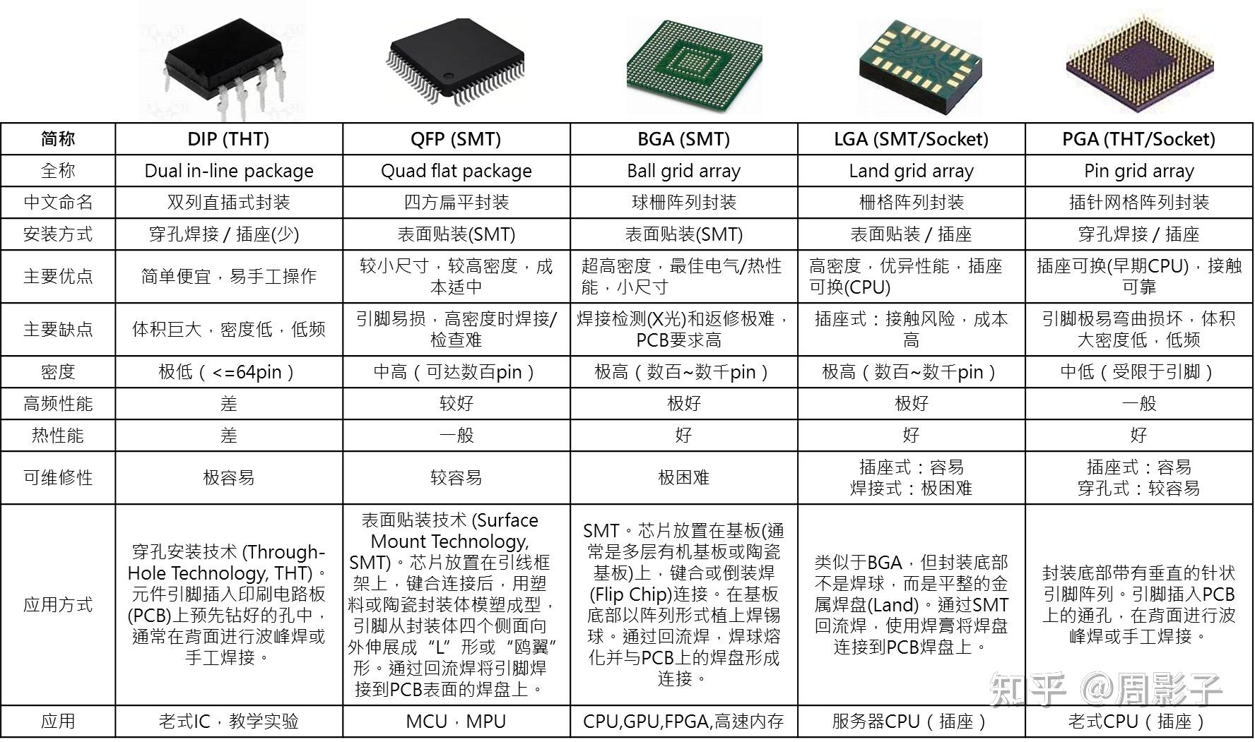 【芯片封装】一文搞懂常见芯片封装DIP/QFP/BGA/LGA/PGA - 知乎