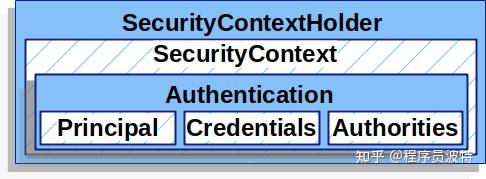 Spring Security如何在前后端分离的项目中使用以及身份认证 - 知乎