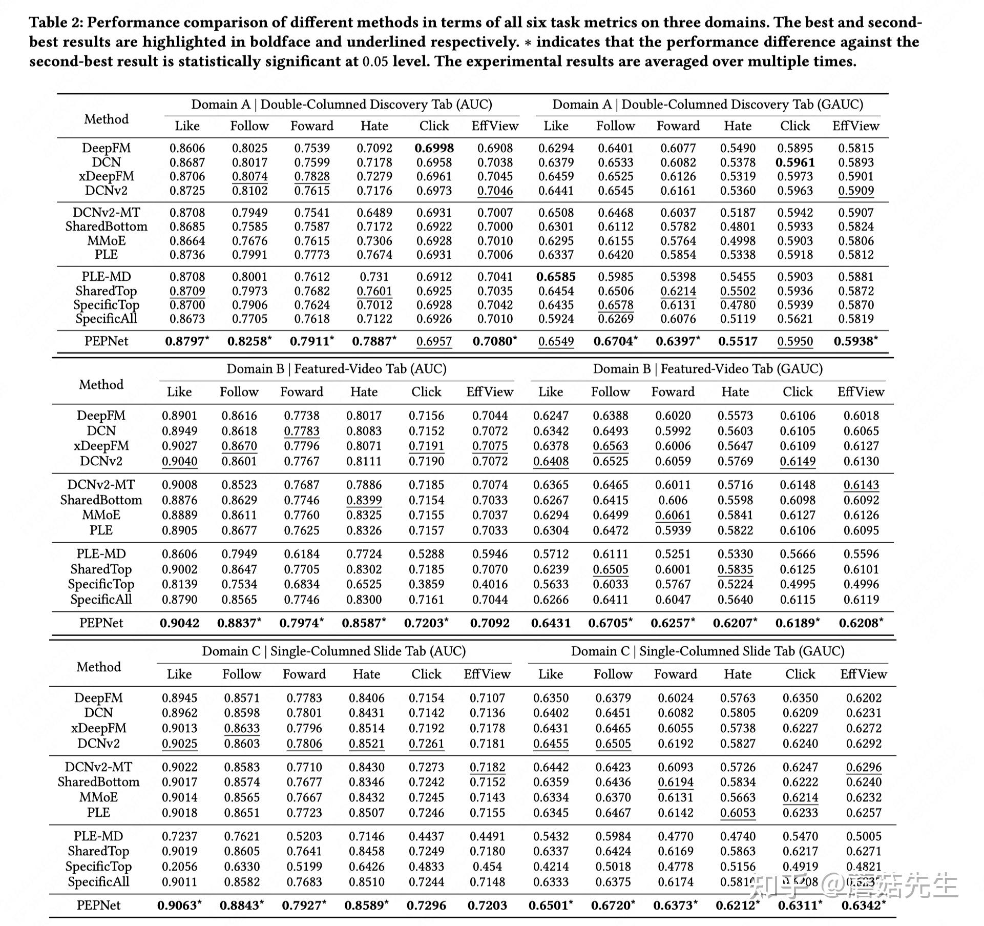 千人千模 | PEPNet: 2023快手多任务多场景建模 - 知乎