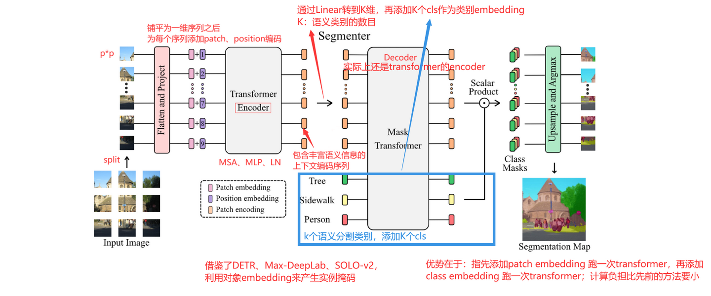 论文阅读|Transformer分割方法对比：SETR、Segmenter、SegFormer - 知乎